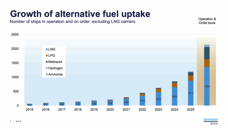 DNV: Methanol and LNG go ‘head-to-head’ in April alternative-fueled vessel orders | Manifold Times